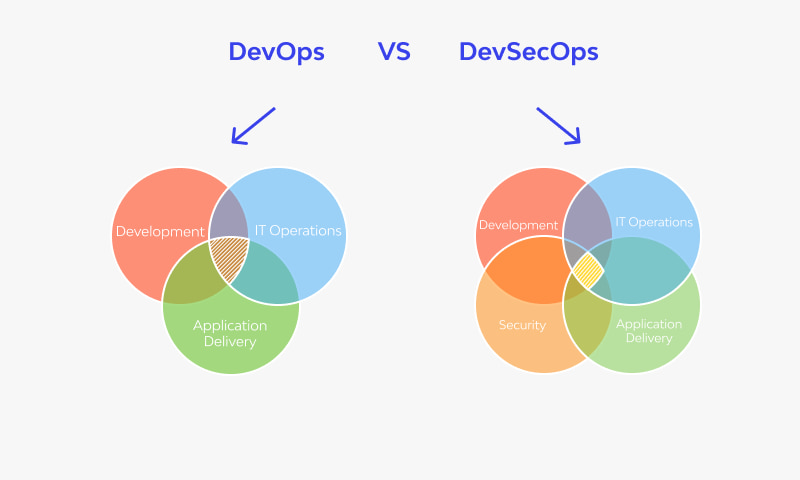 DevSecOps, Evolusi DevOps untuk Tingkatkan Kolaborasi Tim dan Keamanan ...